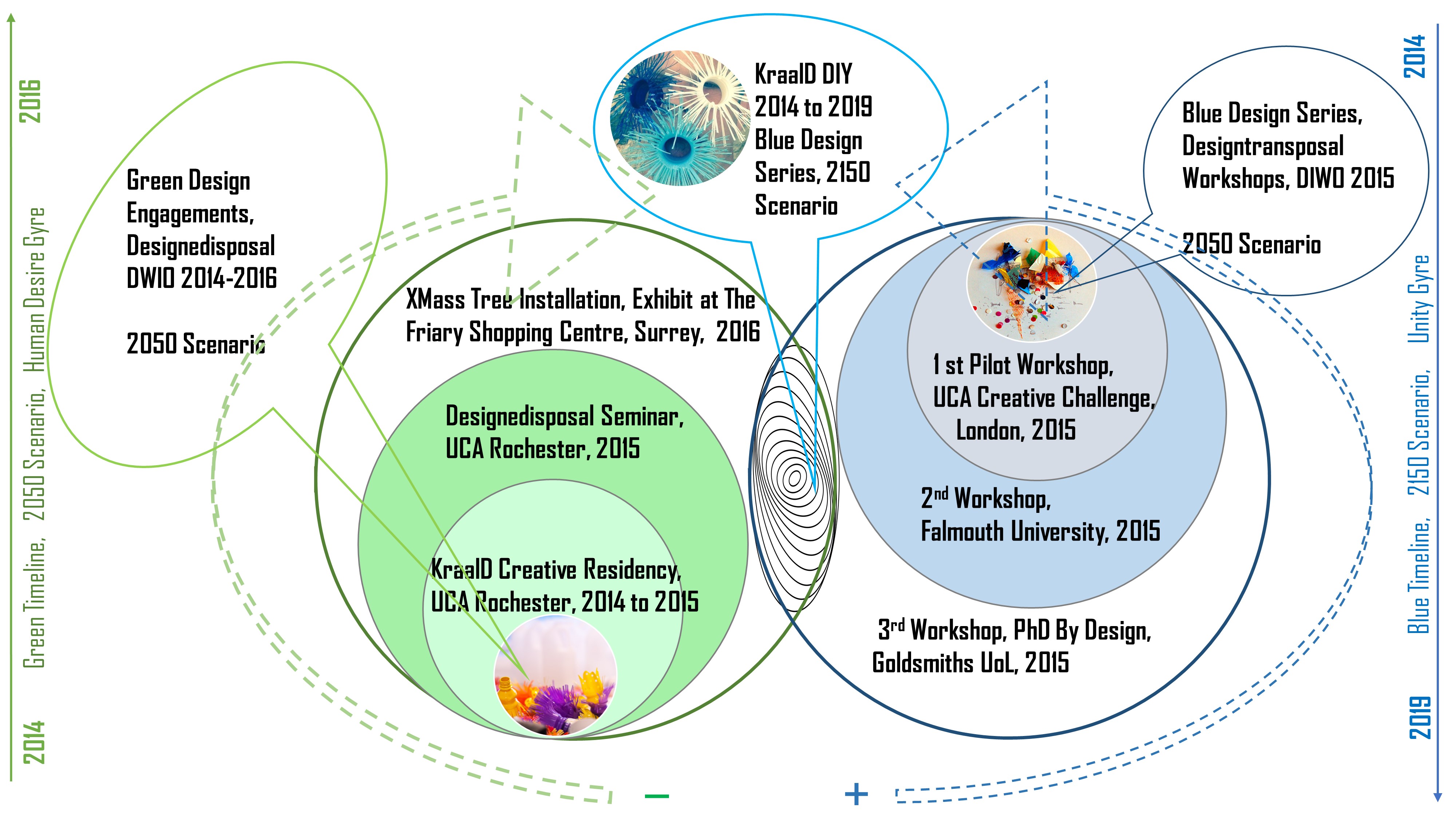 KraalD Practice-based Projects Overview Diagram 2014-2019 – KraalD